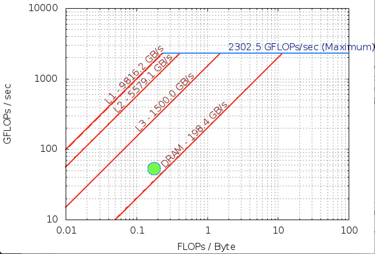 CoMD – ECP Proxy Applications