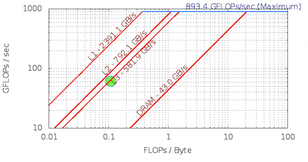 SNAP – ECP Proxy Applications